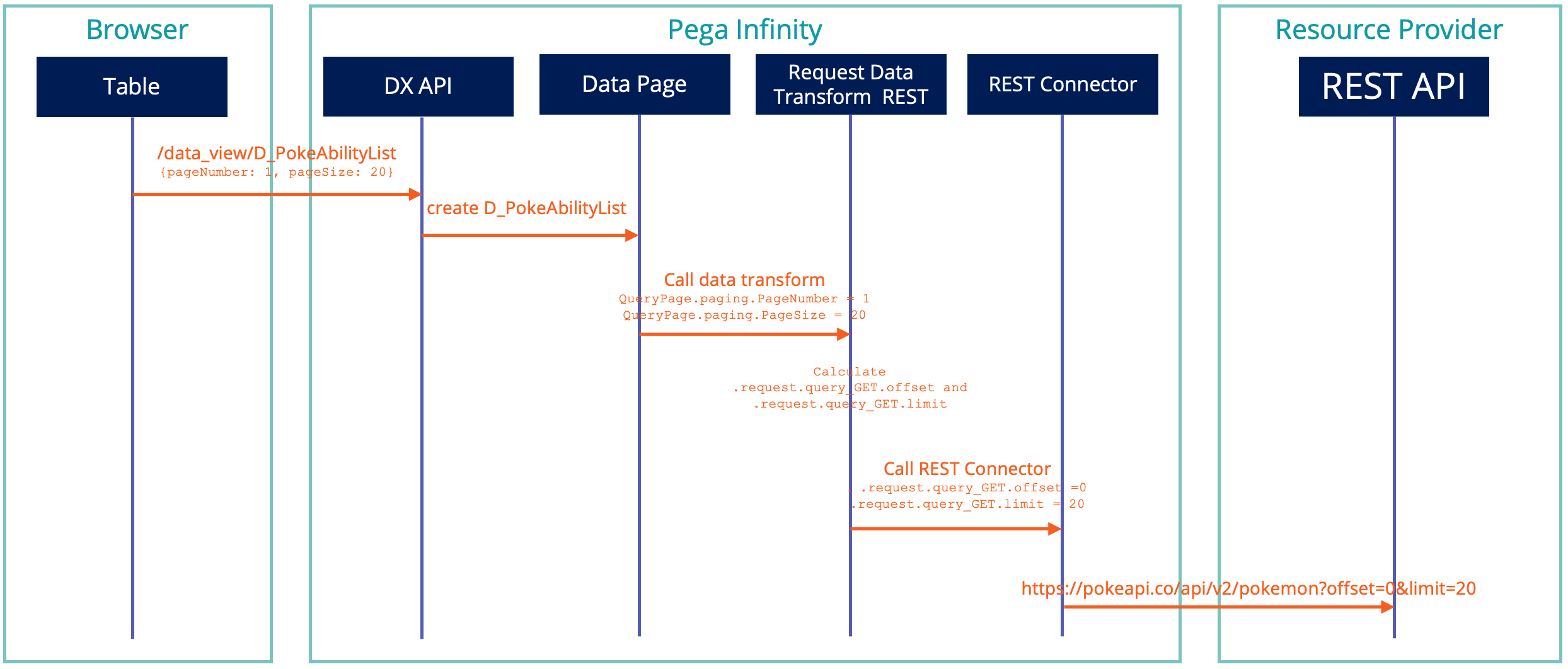 Infinite Scrolling in Constellation Table for REST API | Support Center